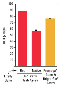 Pierce™ Firefly Luciferase Flash Assay Kit, Thermo Scientific | Protein Assays