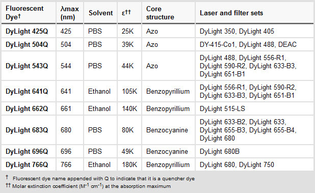 Pierce™ DyLight™ Antibody Labeling, NHS Ester Quenchers, Thermo Scientific | Protein Linking and ...