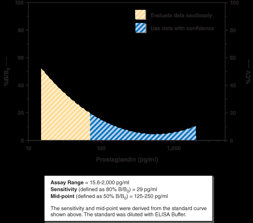 undefined | Protein Assays