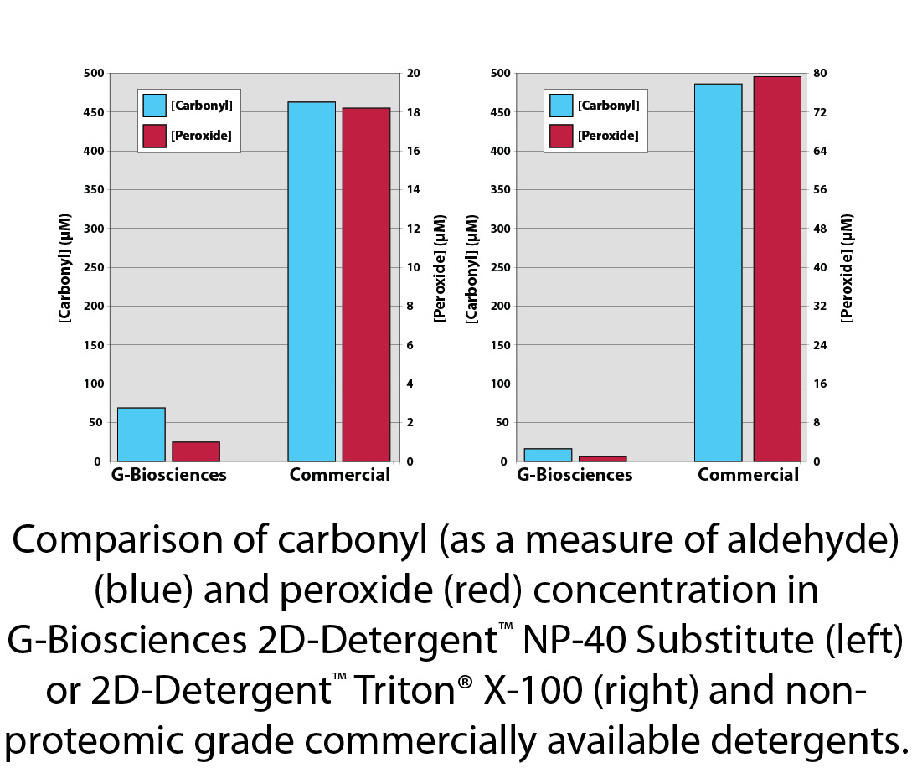 Nonidet® P 40 Substitute (NP-40) 10% in aqueous solution, 2D-Detergent ...
